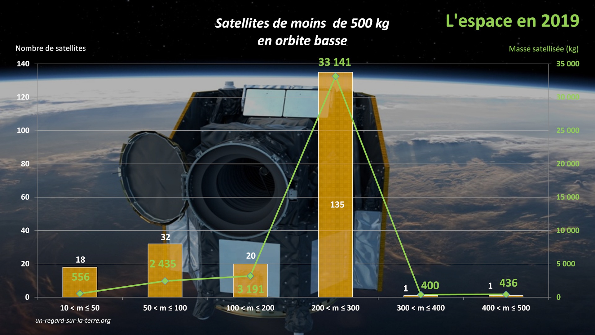 Retour sur l’année spatiale 2019 : les satellites mis en orbite - Un ...