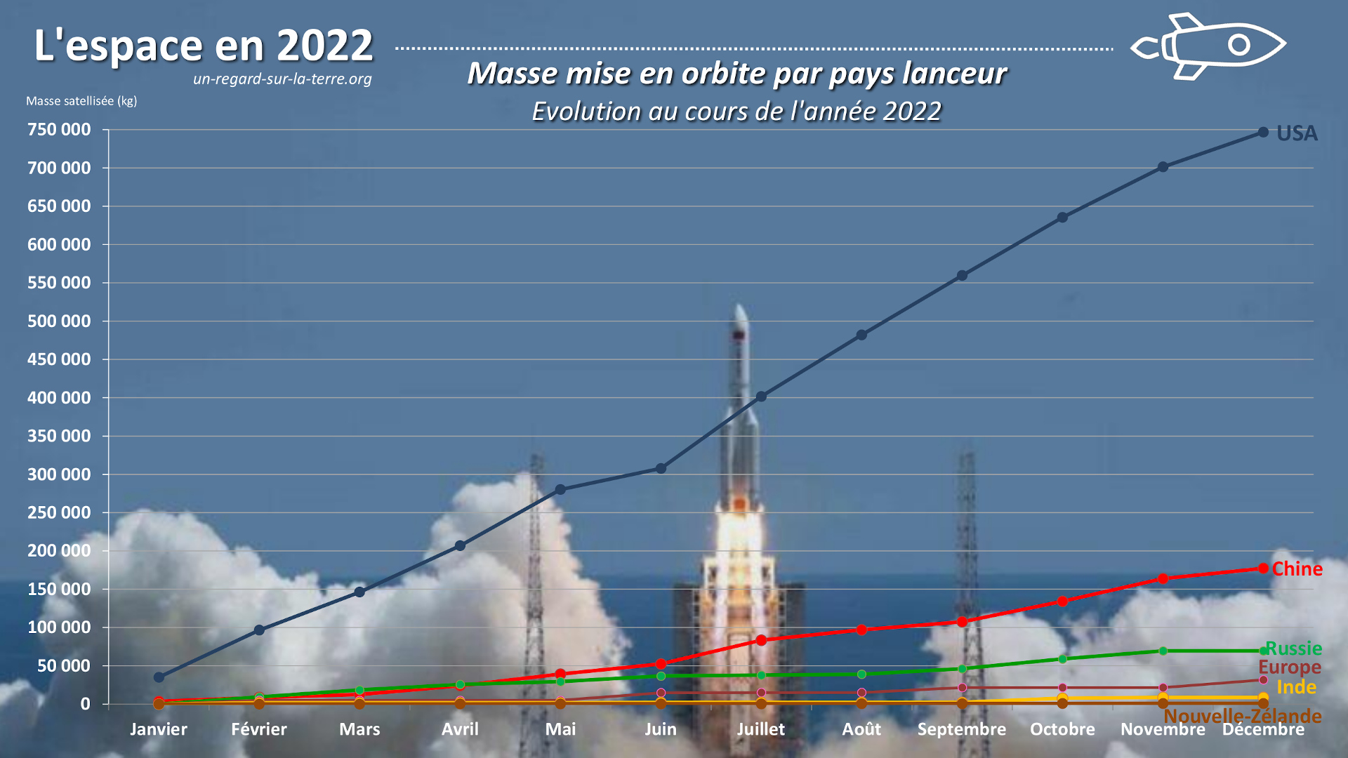 L’année spatiale 2022 : le bilan des lancements orbitaux - Un autre ...