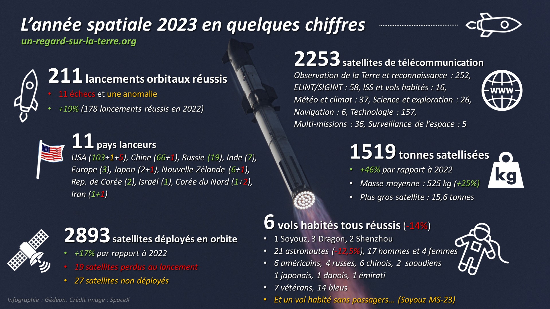 L’année spatiale 2023 : le bilan des lancements orbitaux - Un autre ...